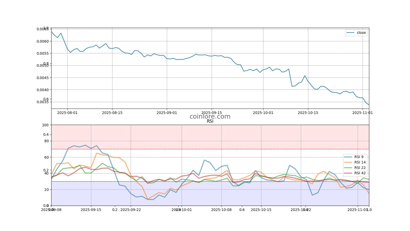 Medibloc RSI indicator