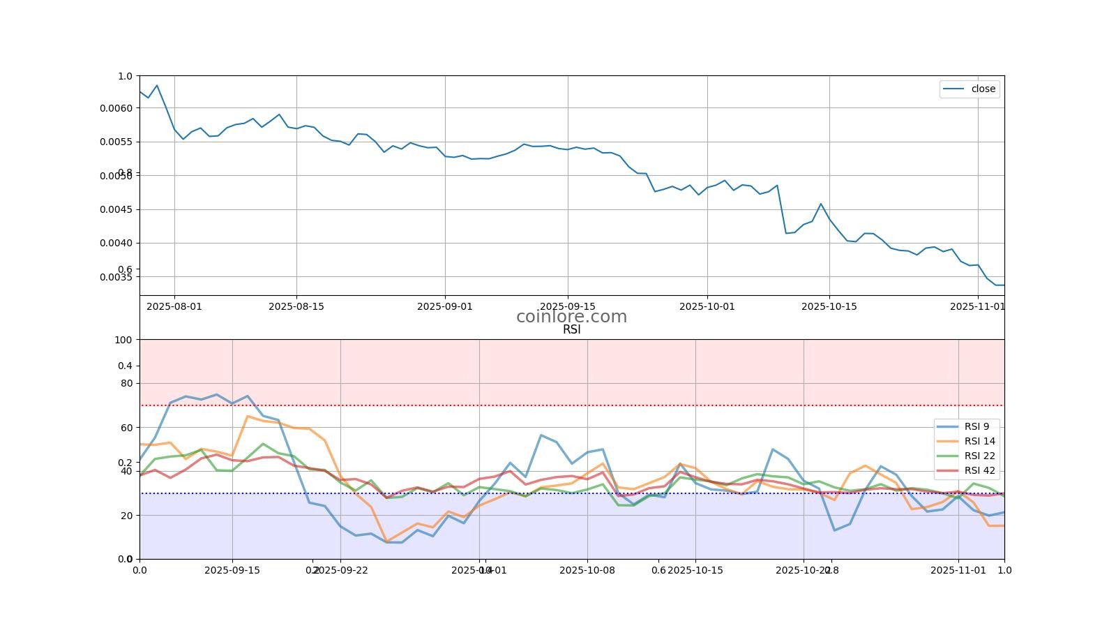 Medibloc RSI indicator
