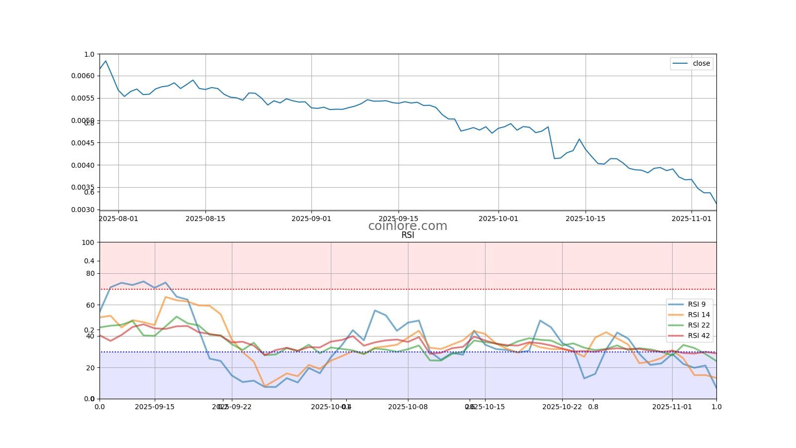 Medibloc RSI indicator