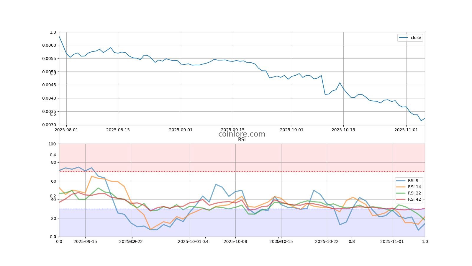 Medibloc RSI indicator