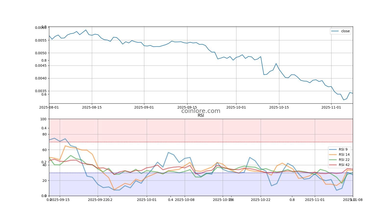 Medibloc RSI indicator