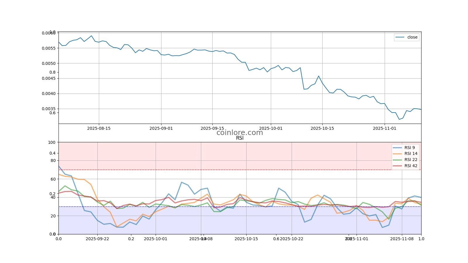 Medibloc RSI indicator