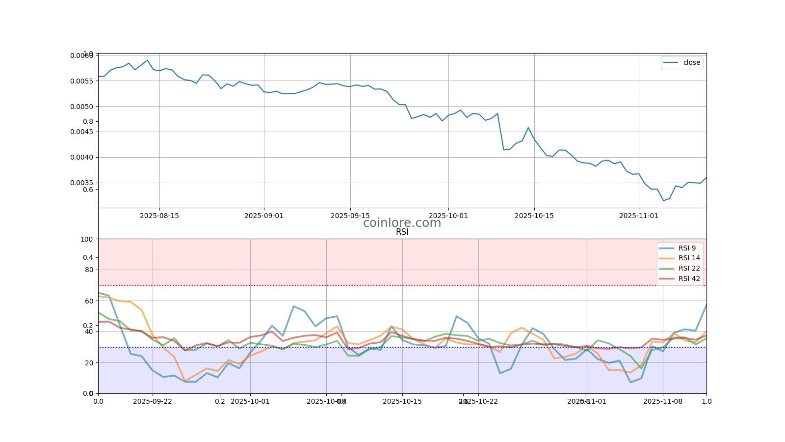 Medibloc RSI indicator