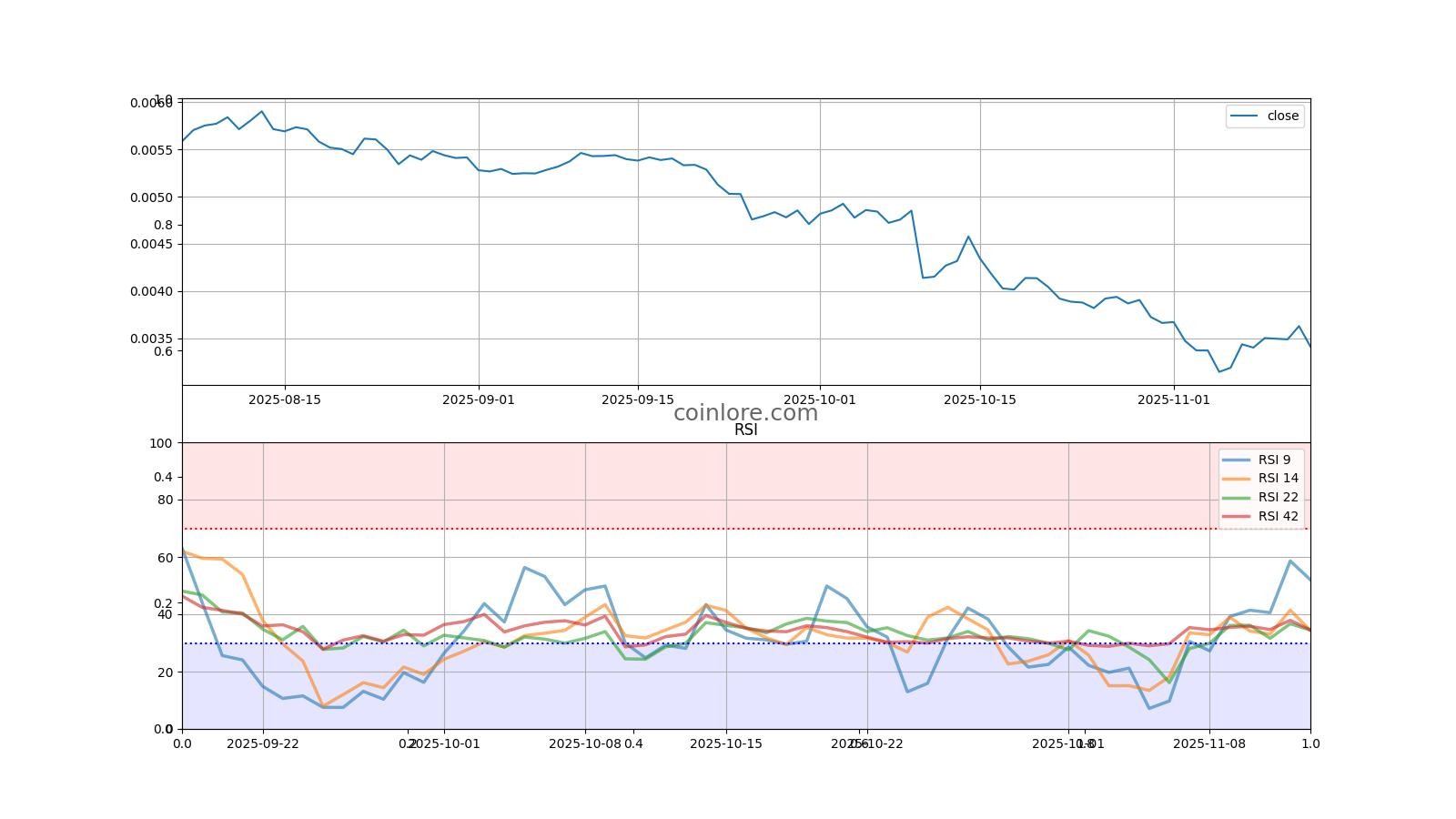 Medibloc RSI indicator