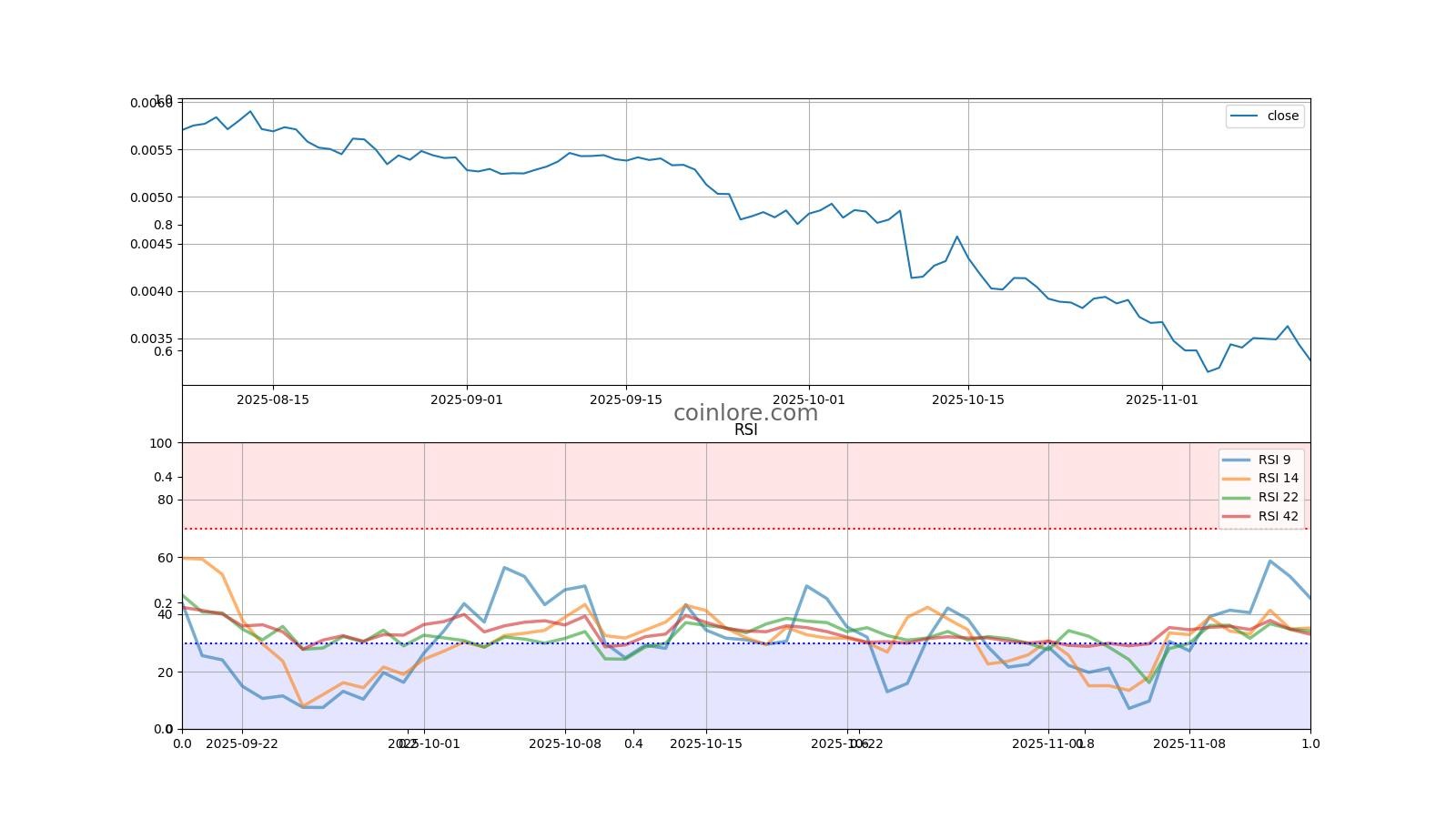 Medibloc RSI indicator