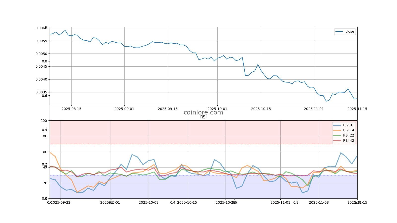 Medibloc RSI indicator