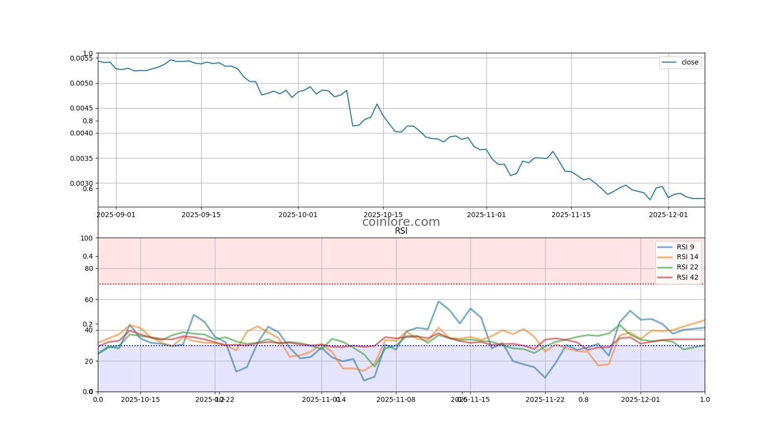 Medibloc RSI indicator