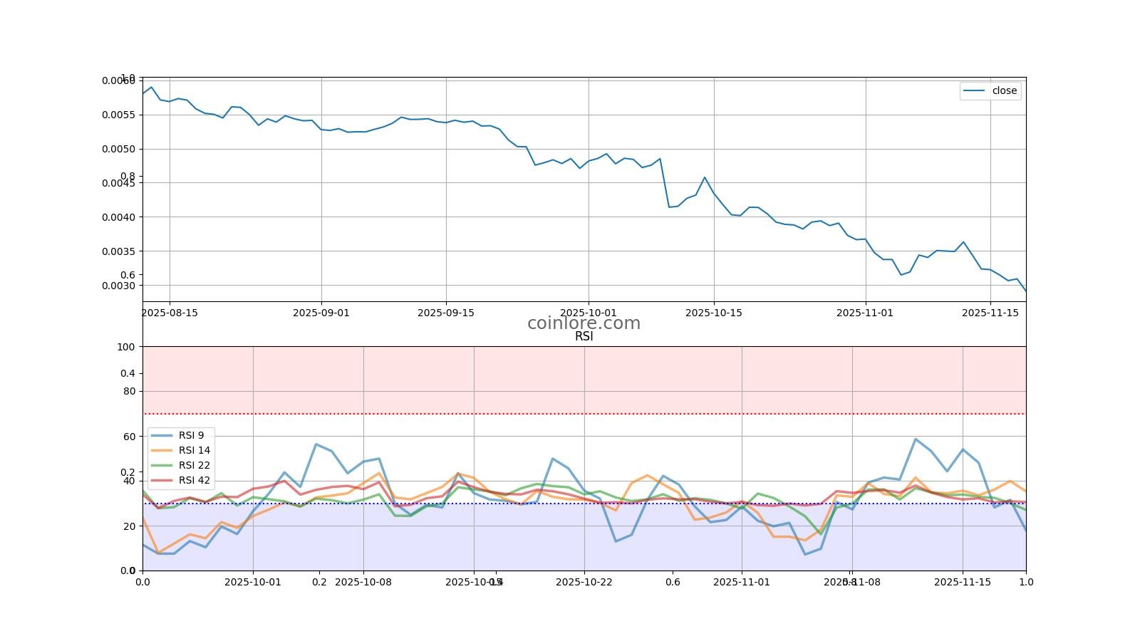 Medibloc RSI indicator