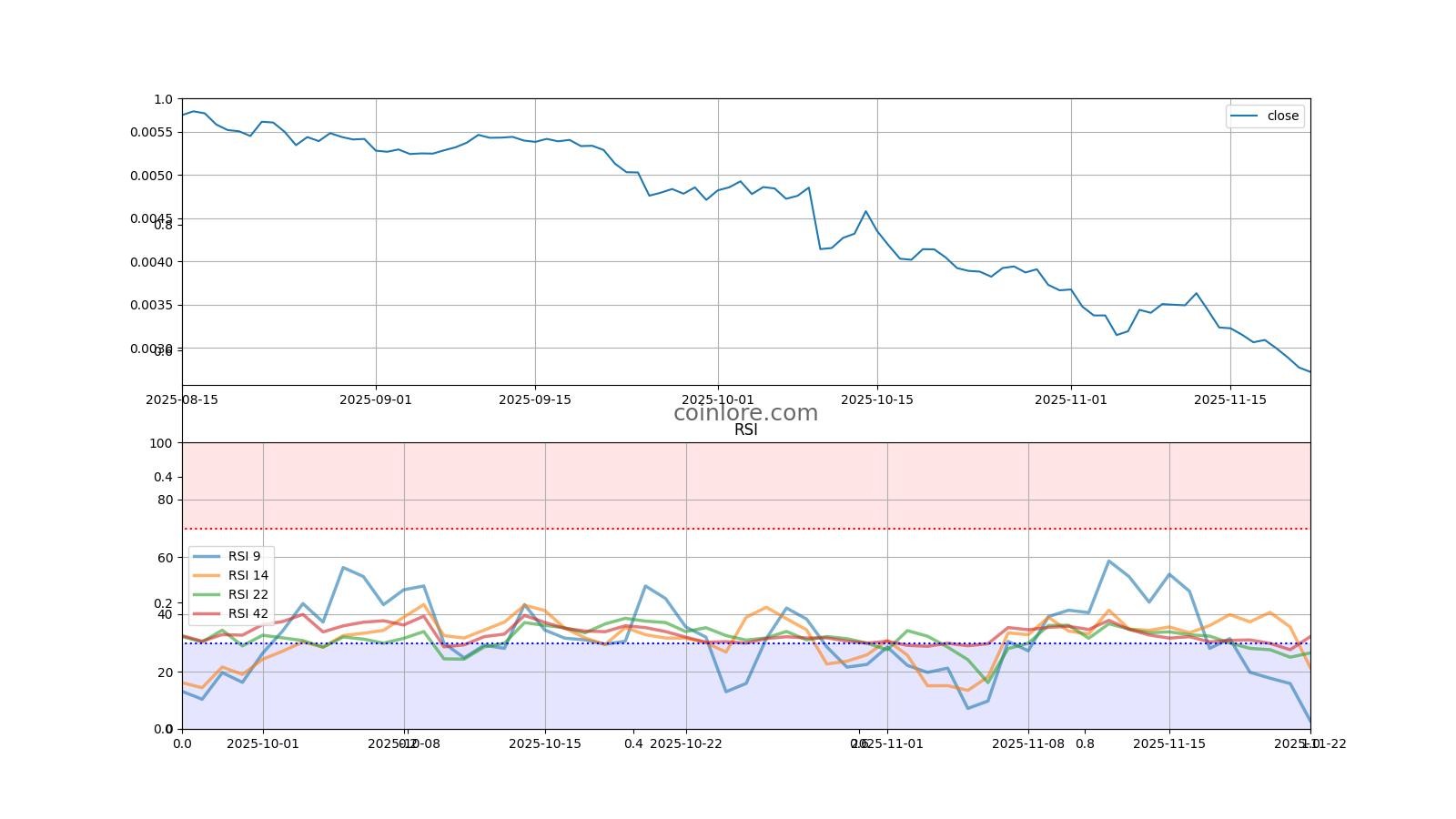 Medibloc RSI indicator