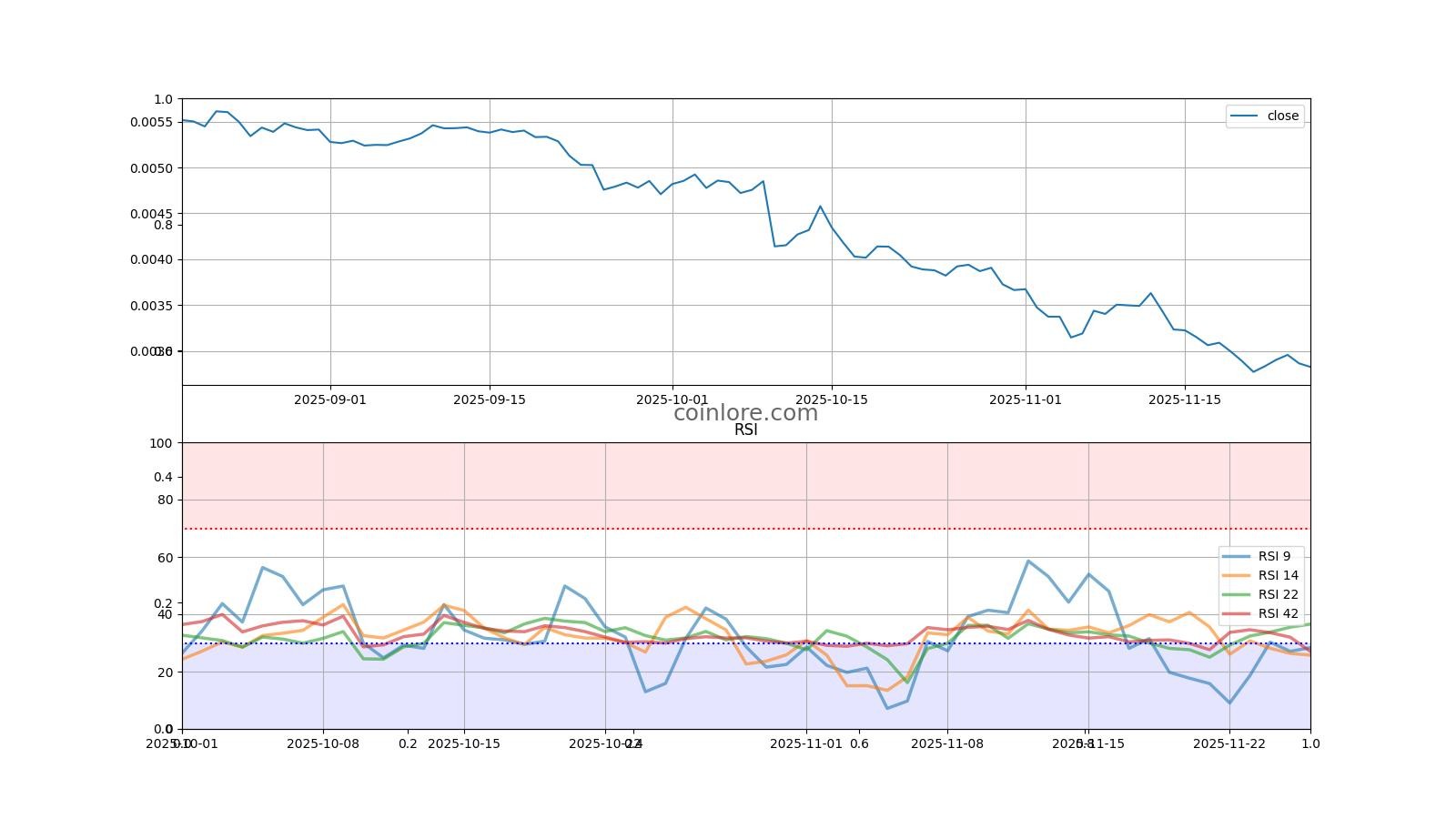 Medibloc RSI indicator