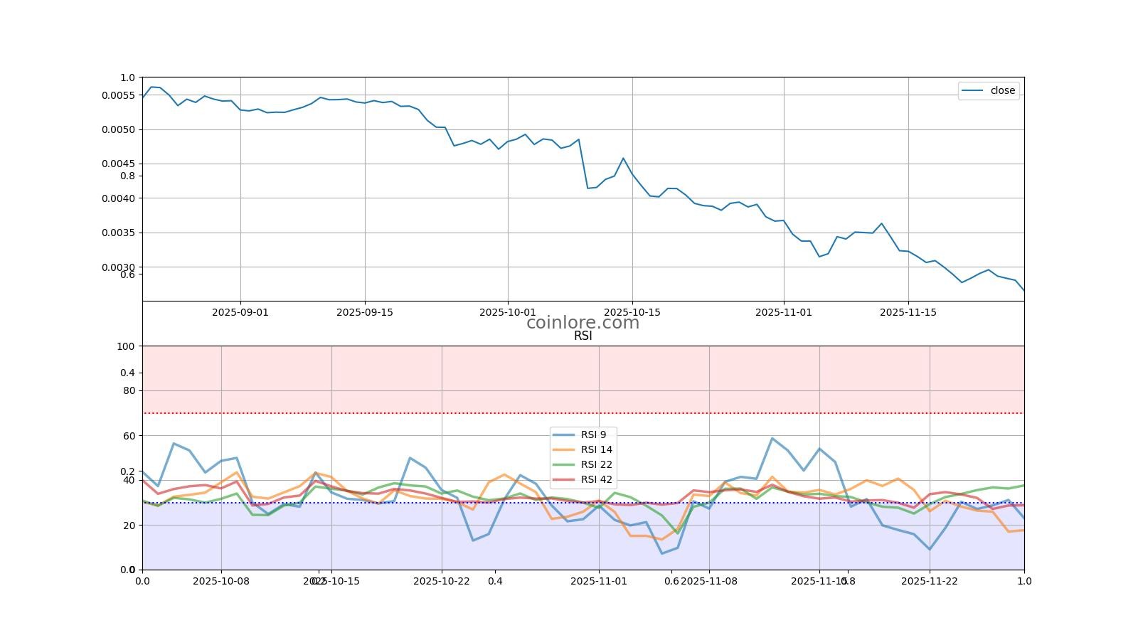 Medibloc RSI indicator