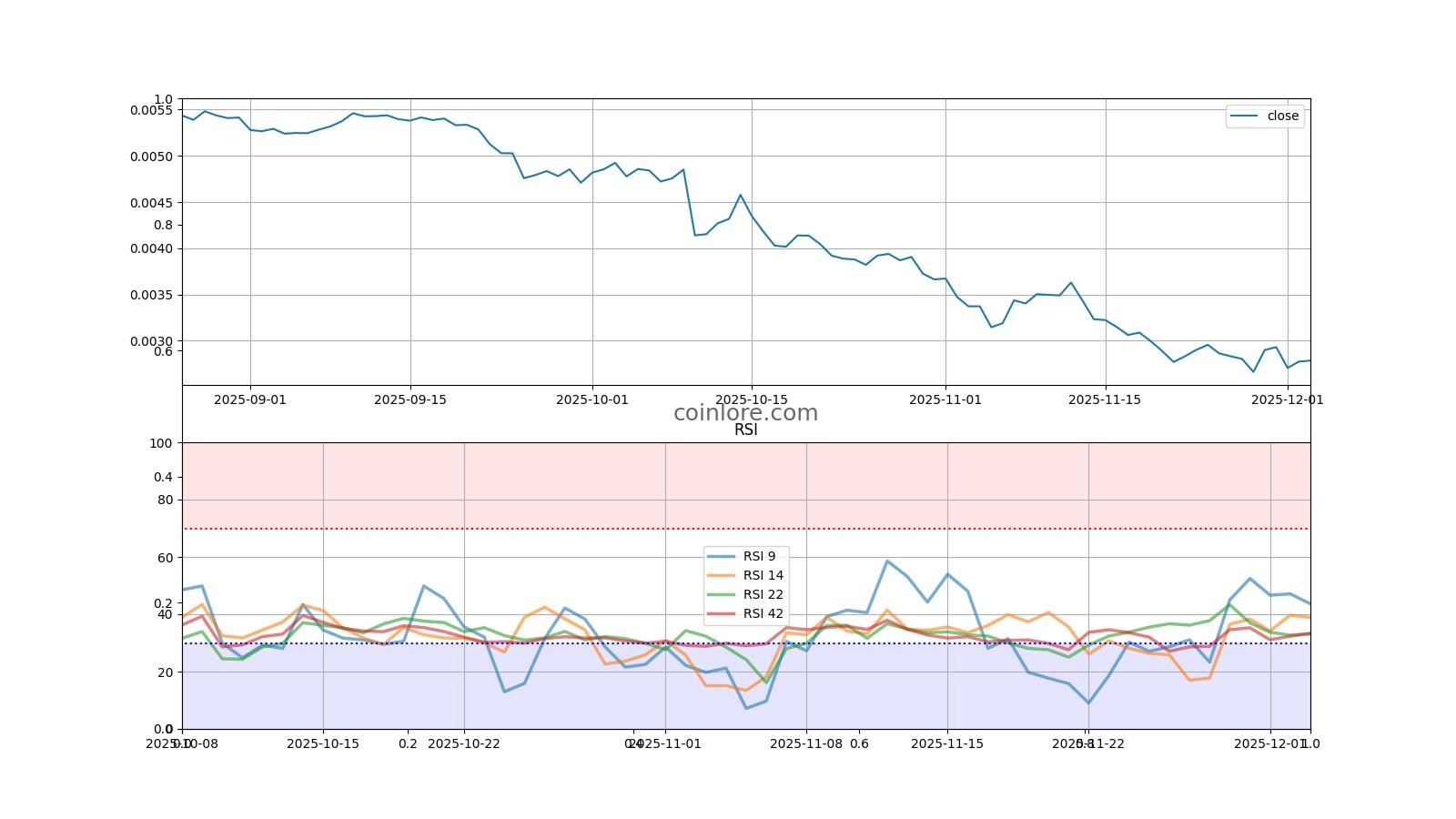 Medibloc RSI indicator