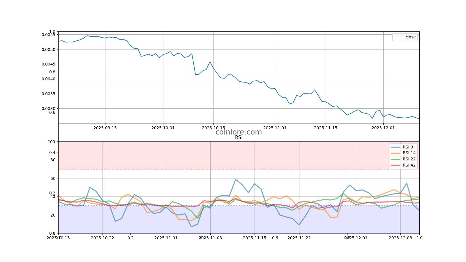Medibloc RSI indicator