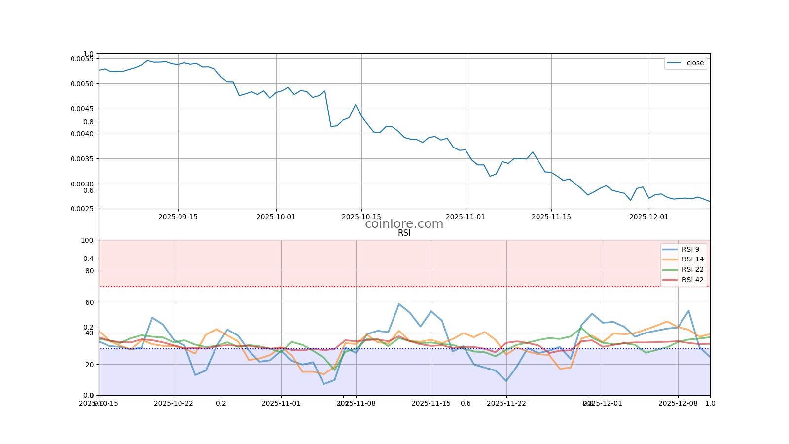 Medibloc RSI indicator