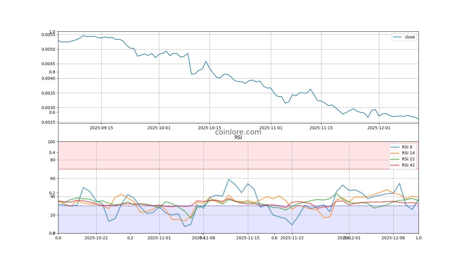 Medibloc RSI indicator