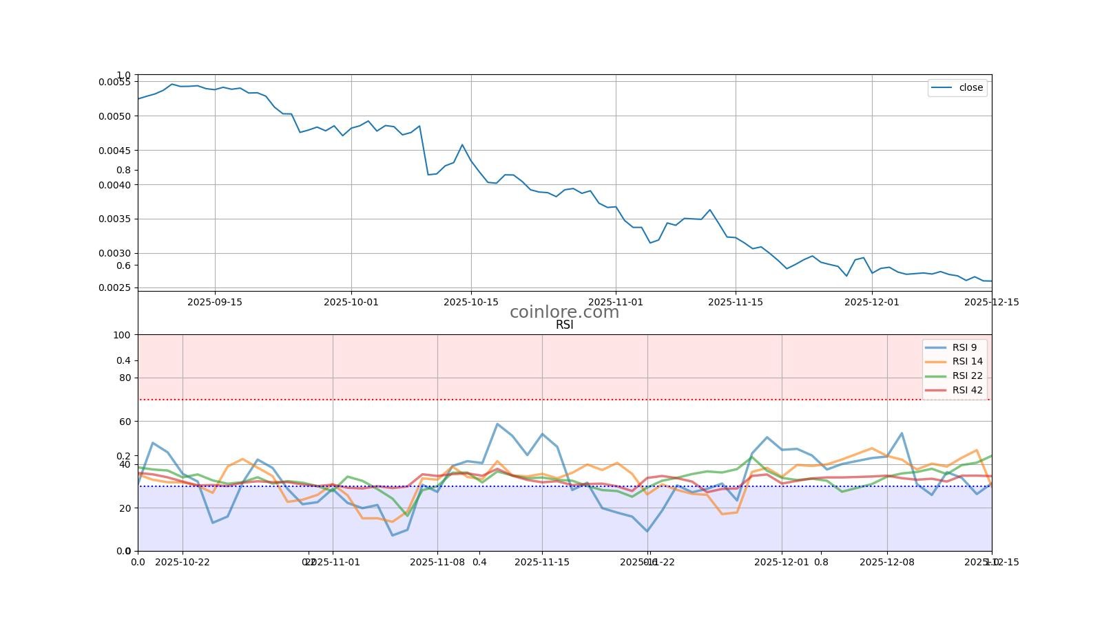 Medibloc RSI indicator