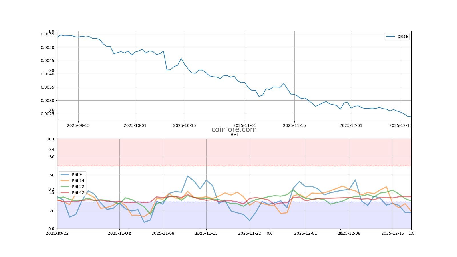 Medibloc RSI indicator