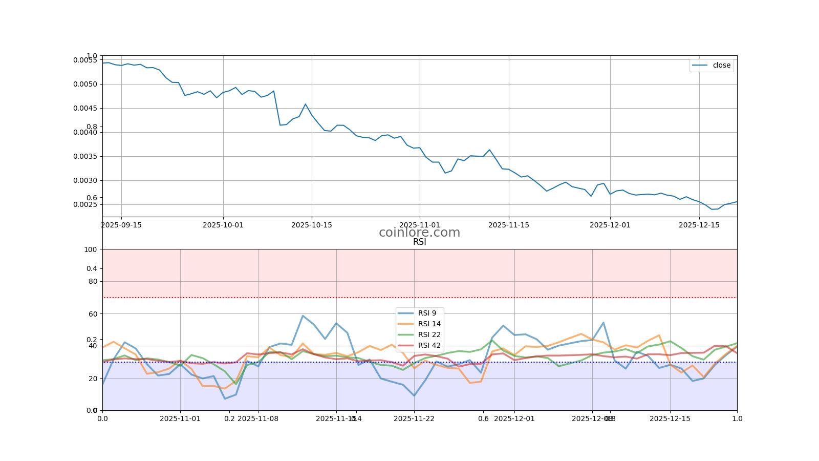 Medibloc RSI indicator