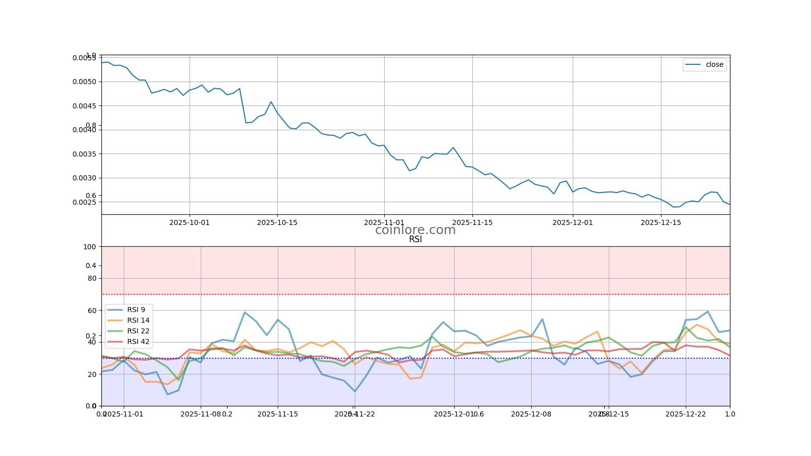 Medibloc RSI indicator