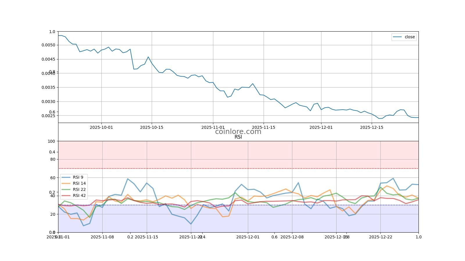 Medibloc RSI indicator