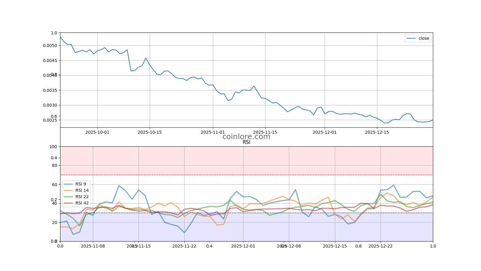 Medibloc RSI indicator