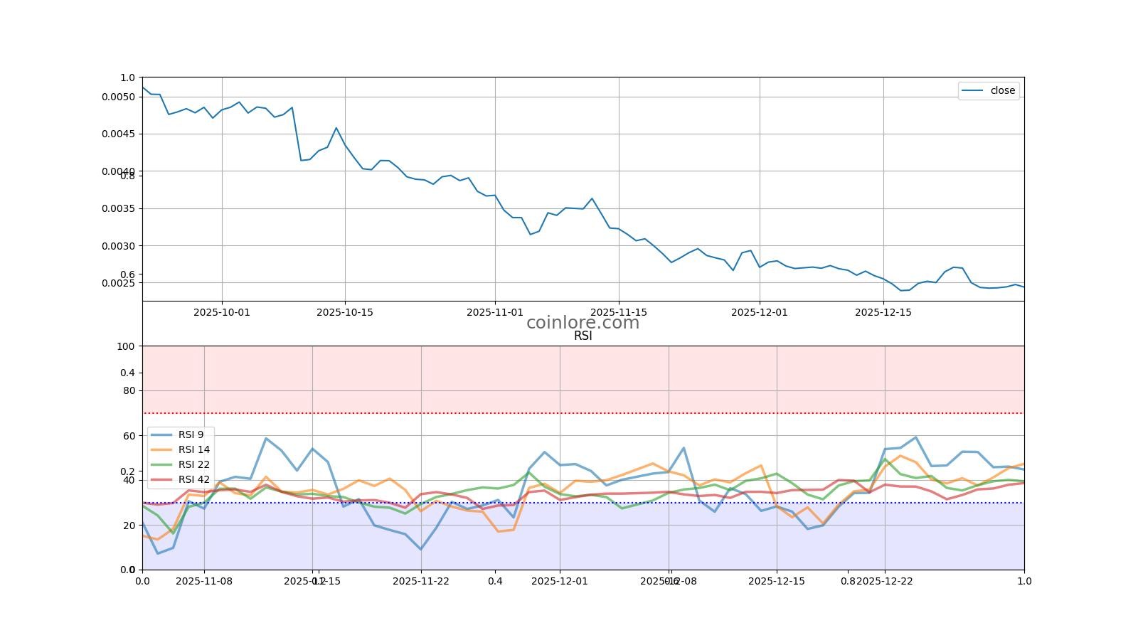Medibloc RSI indicator