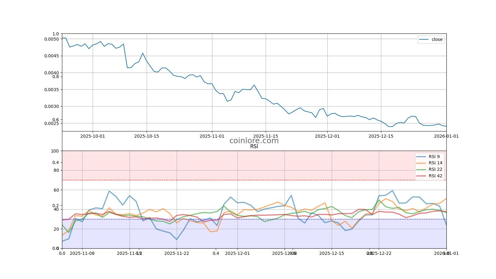 Medibloc RSI indicator