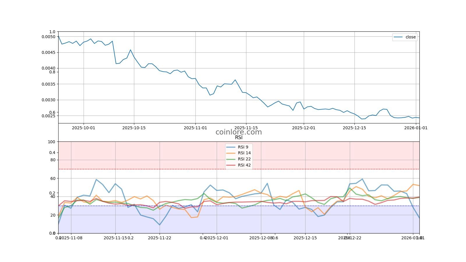 MediBloc [QRC20] RSI indicator