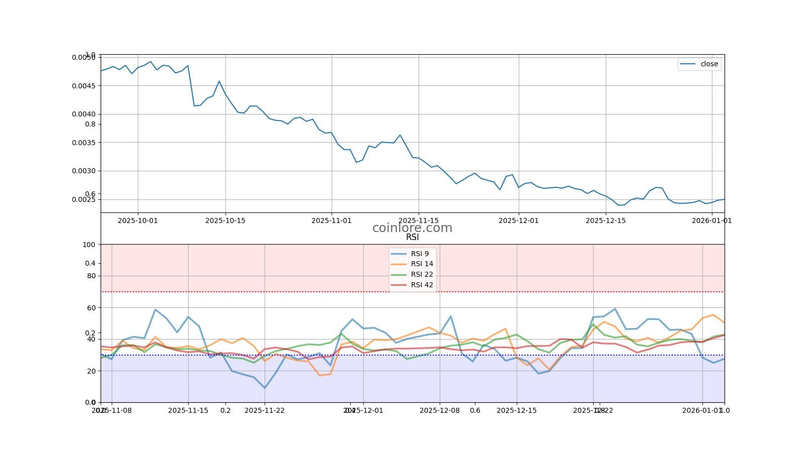 Medibloc RSI indicator