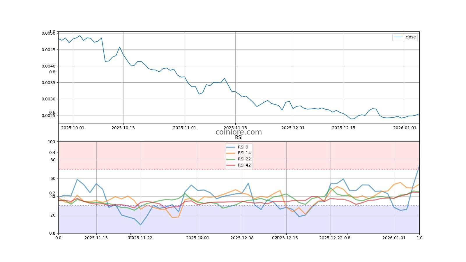 Medibloc RSI indicator