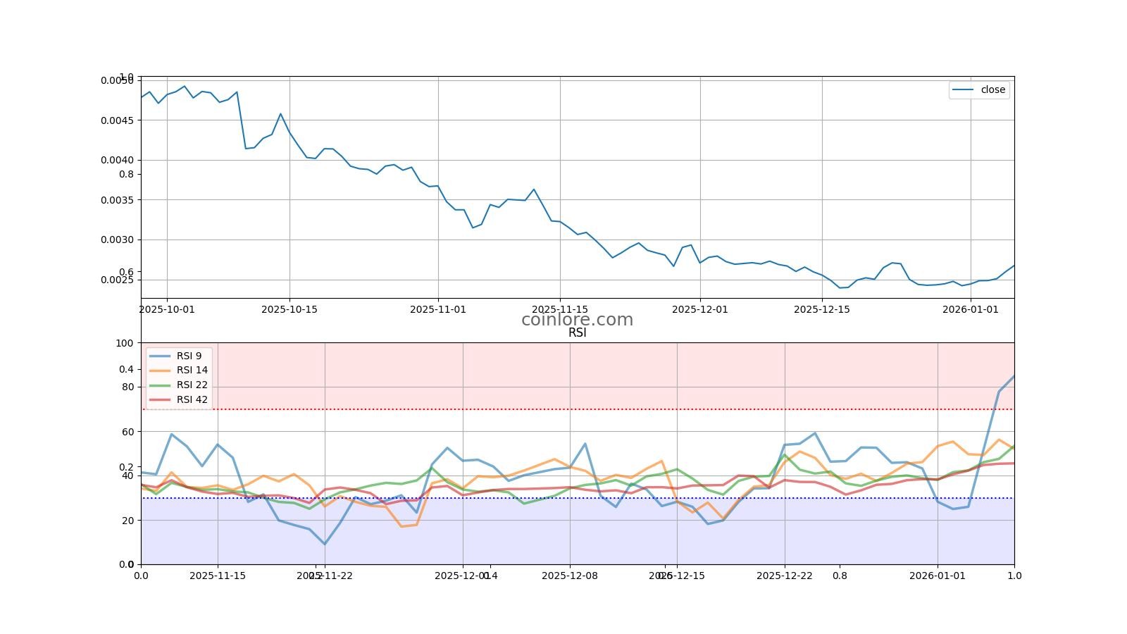 Medibloc RSI indicator