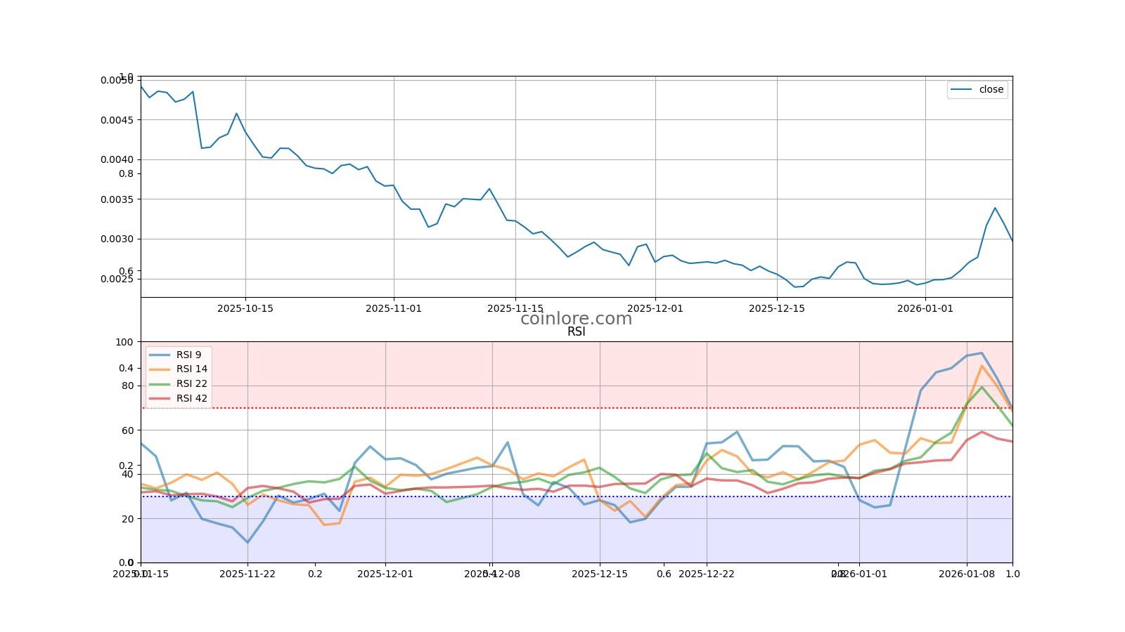 Medibloc RSI indicator