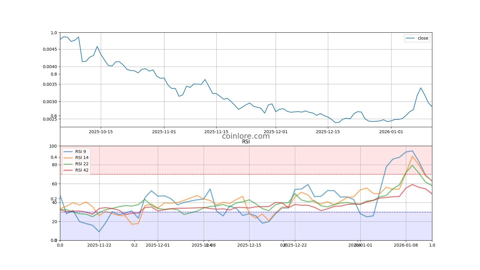 Medibloc RSI indicator