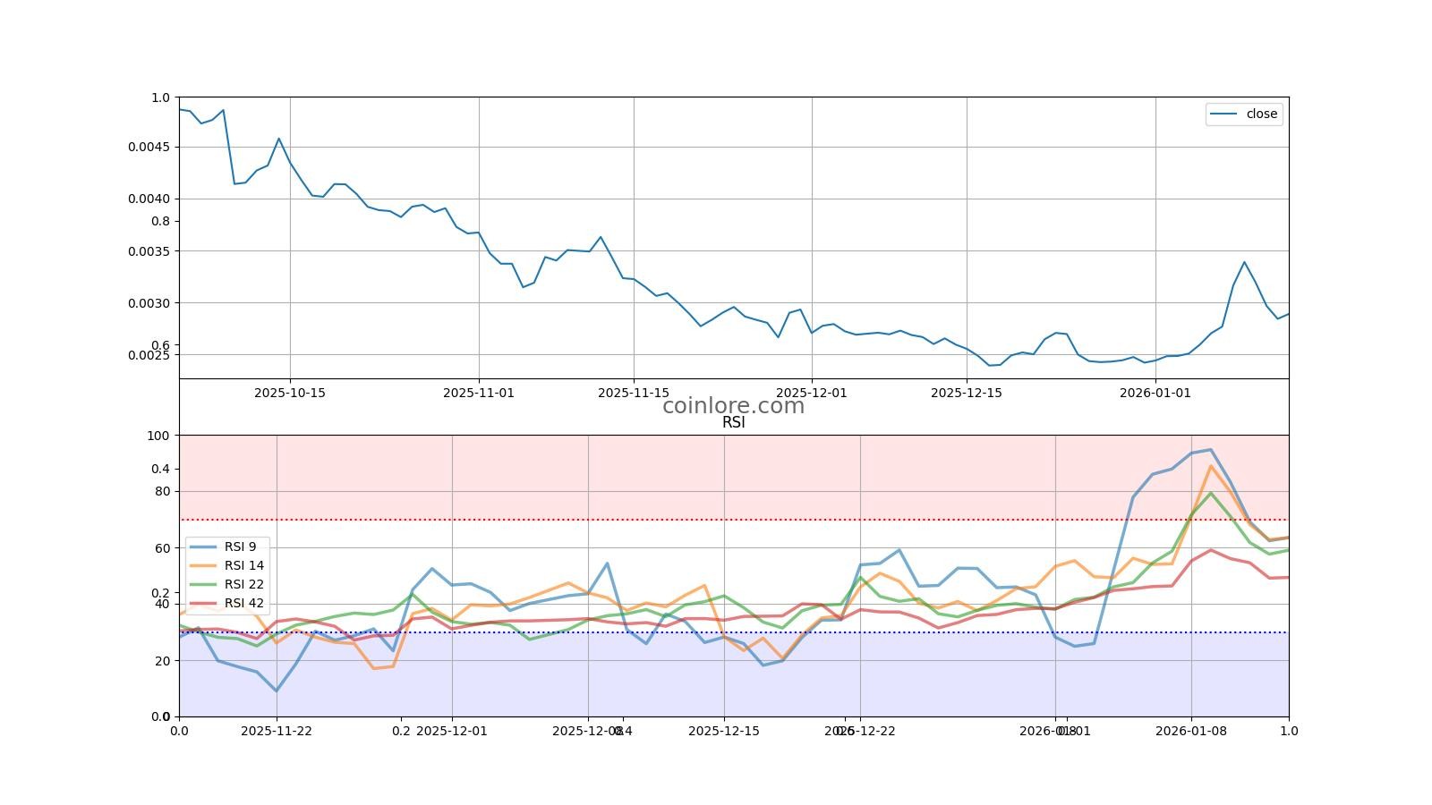 Medibloc RSI indicator