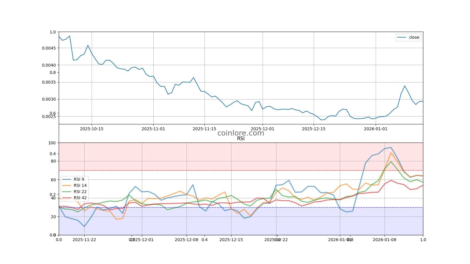 Medibloc RSI indicator