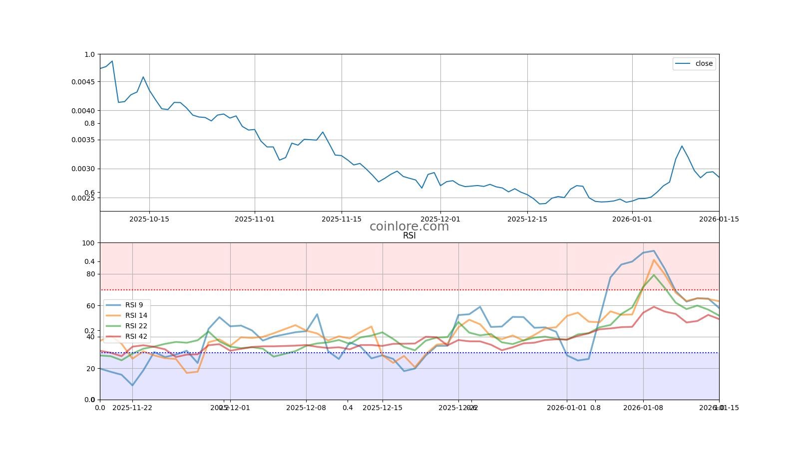 Medibloc RSI indicator