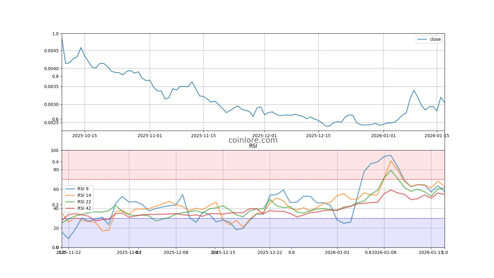 Medibloc RSI indicator
