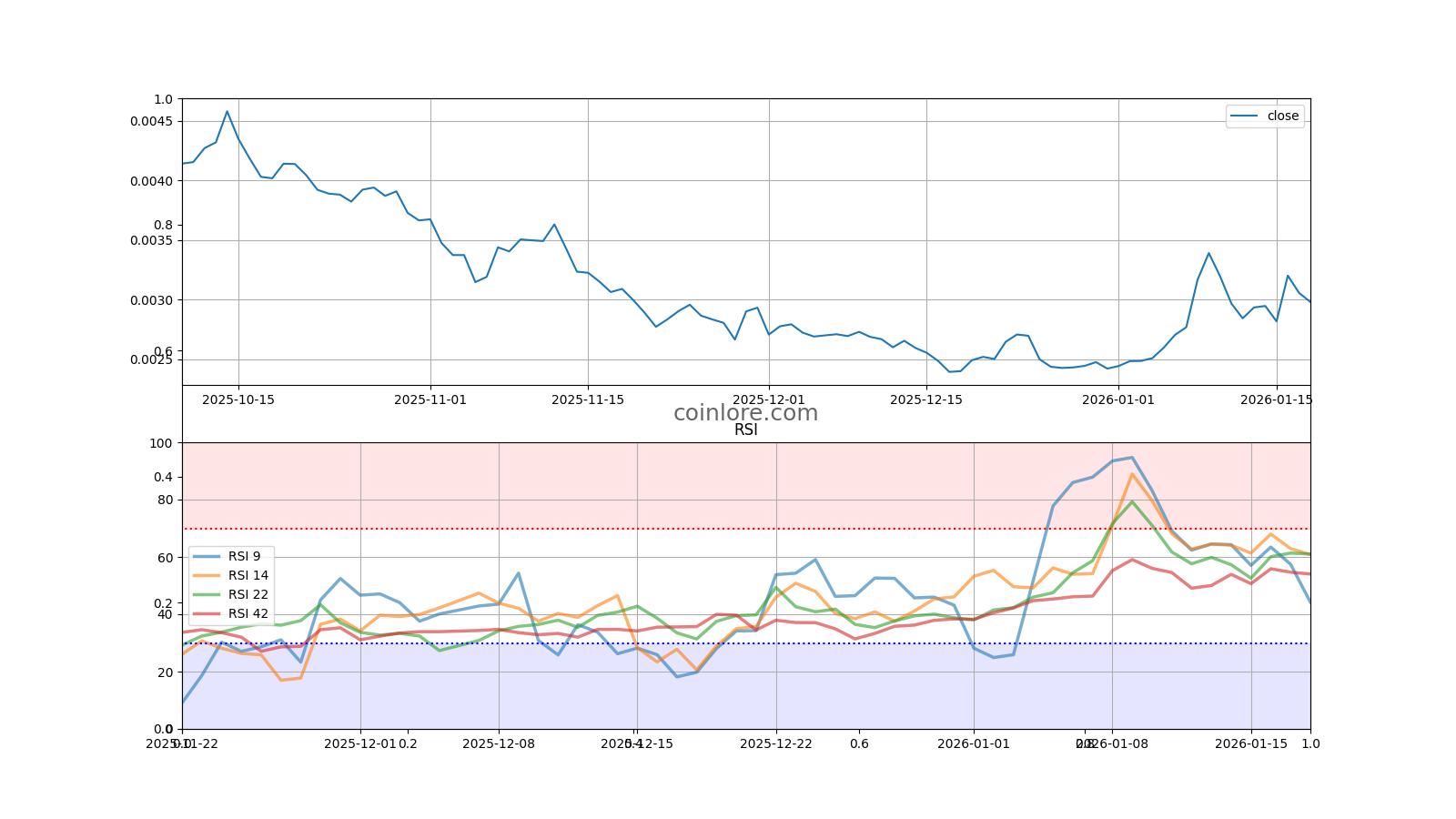 Medibloc RSI indicator