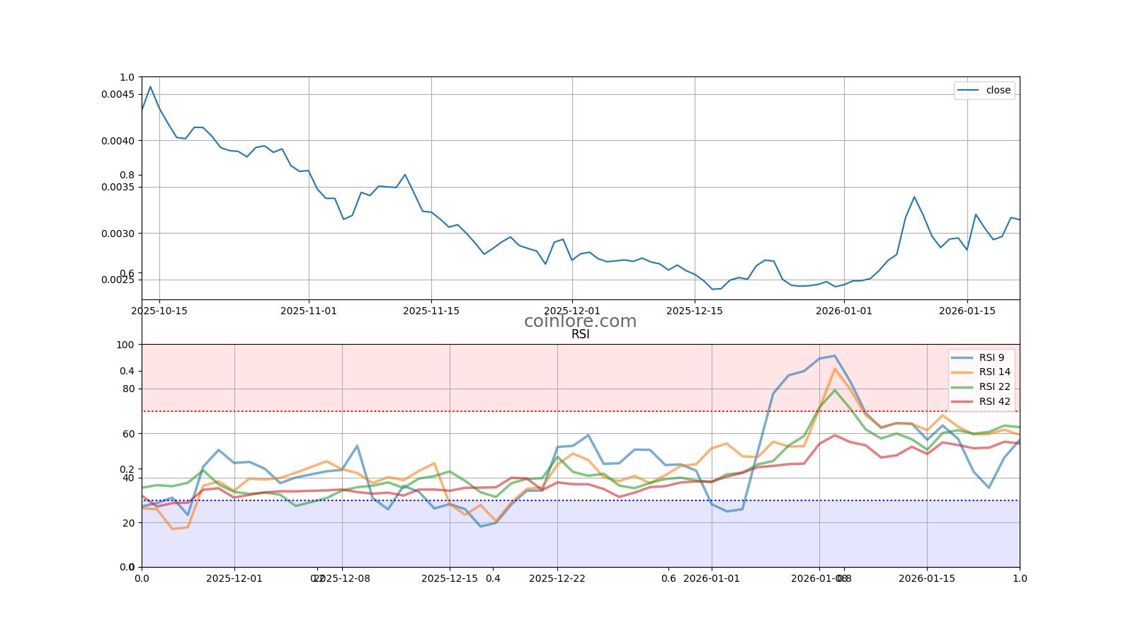 Medibloc RSI indicator