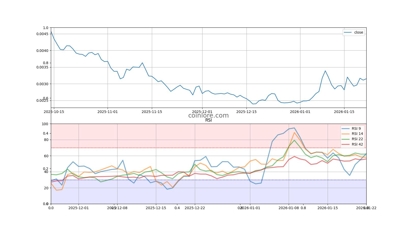 Medibloc RSI indicator