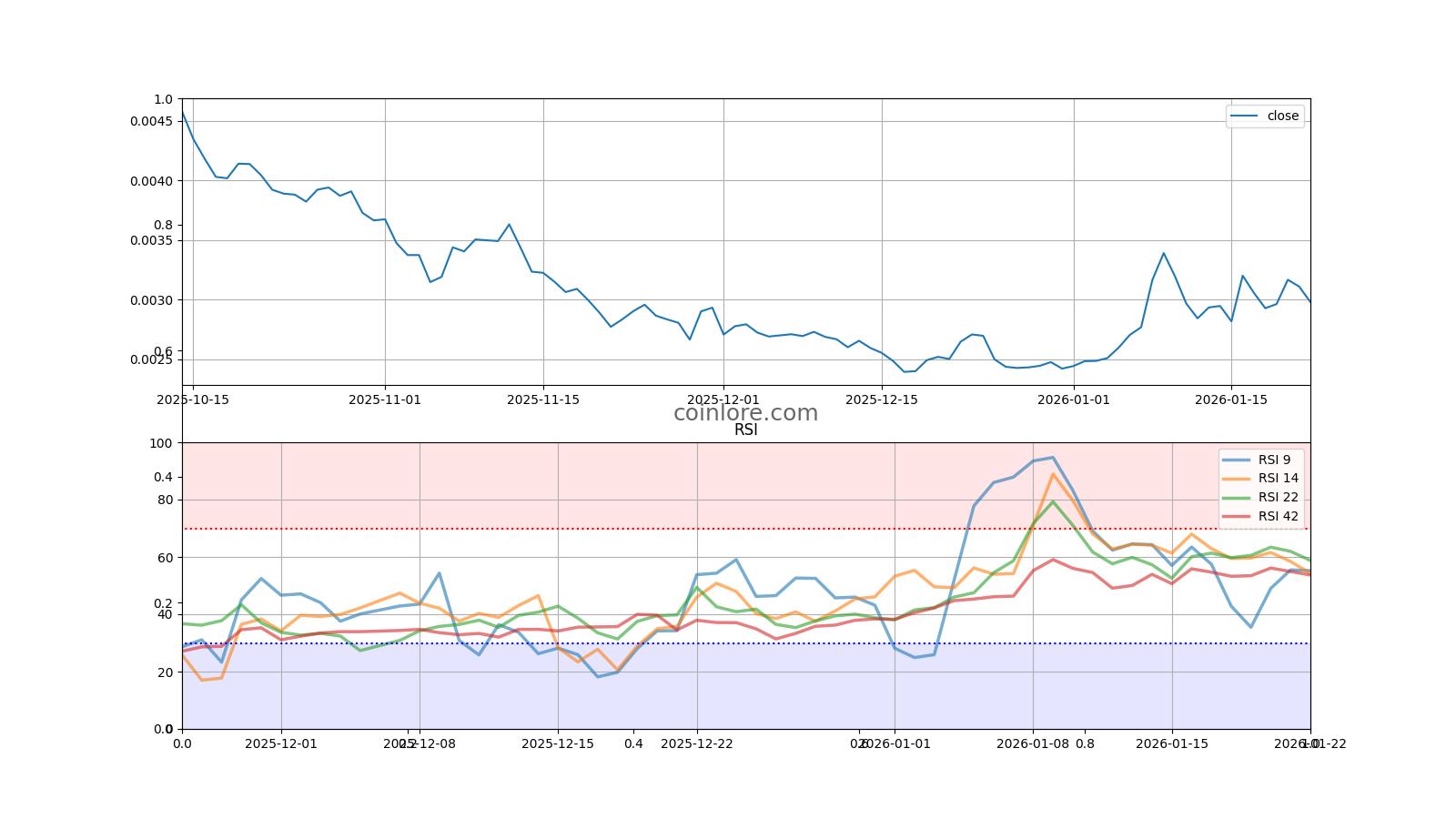 Medibloc RSI indicator