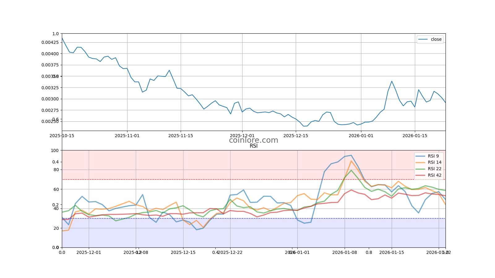 Medibloc RSI indicator