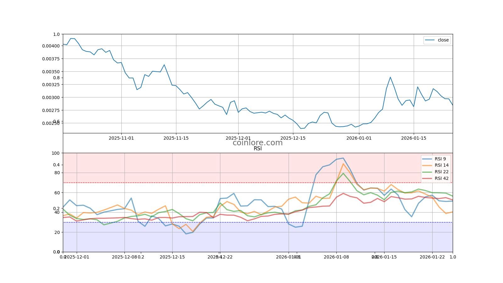 Medibloc RSI indicator