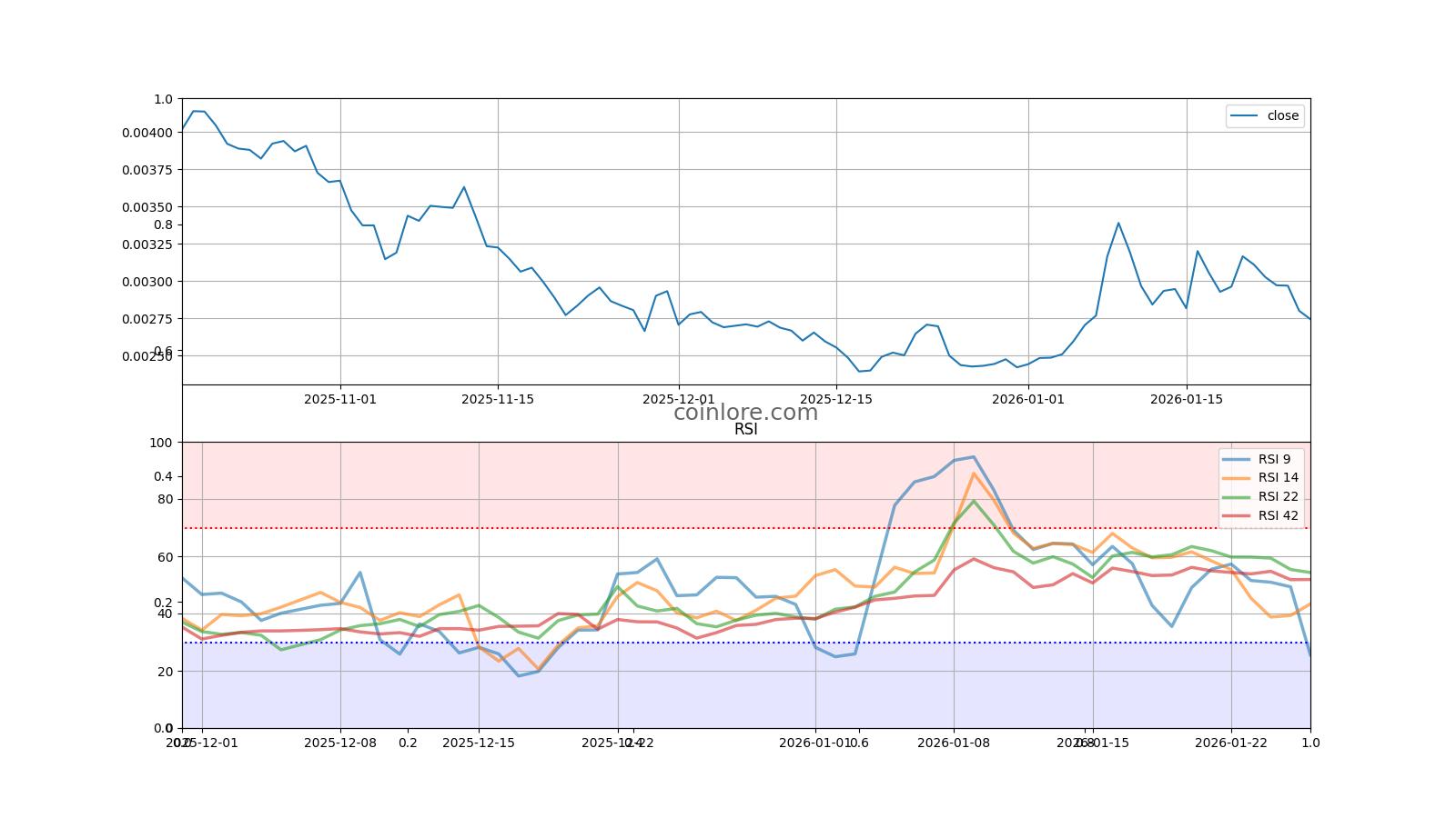 Medibloc RSI indicator