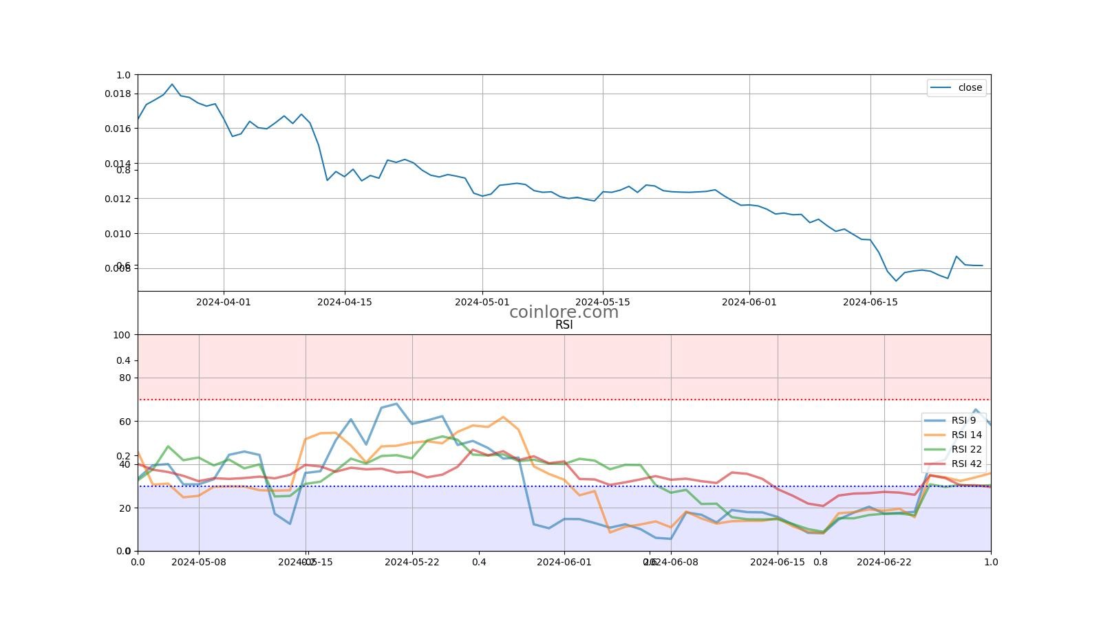 Medibloc RSI indicator
