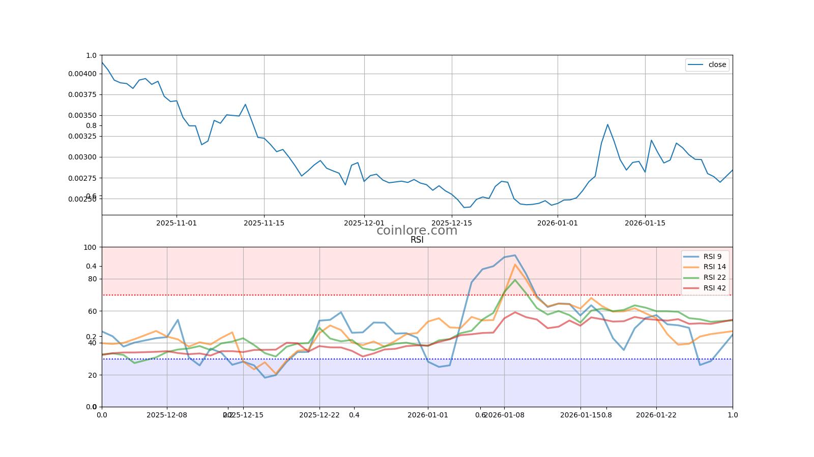 Medibloc RSI indicator
