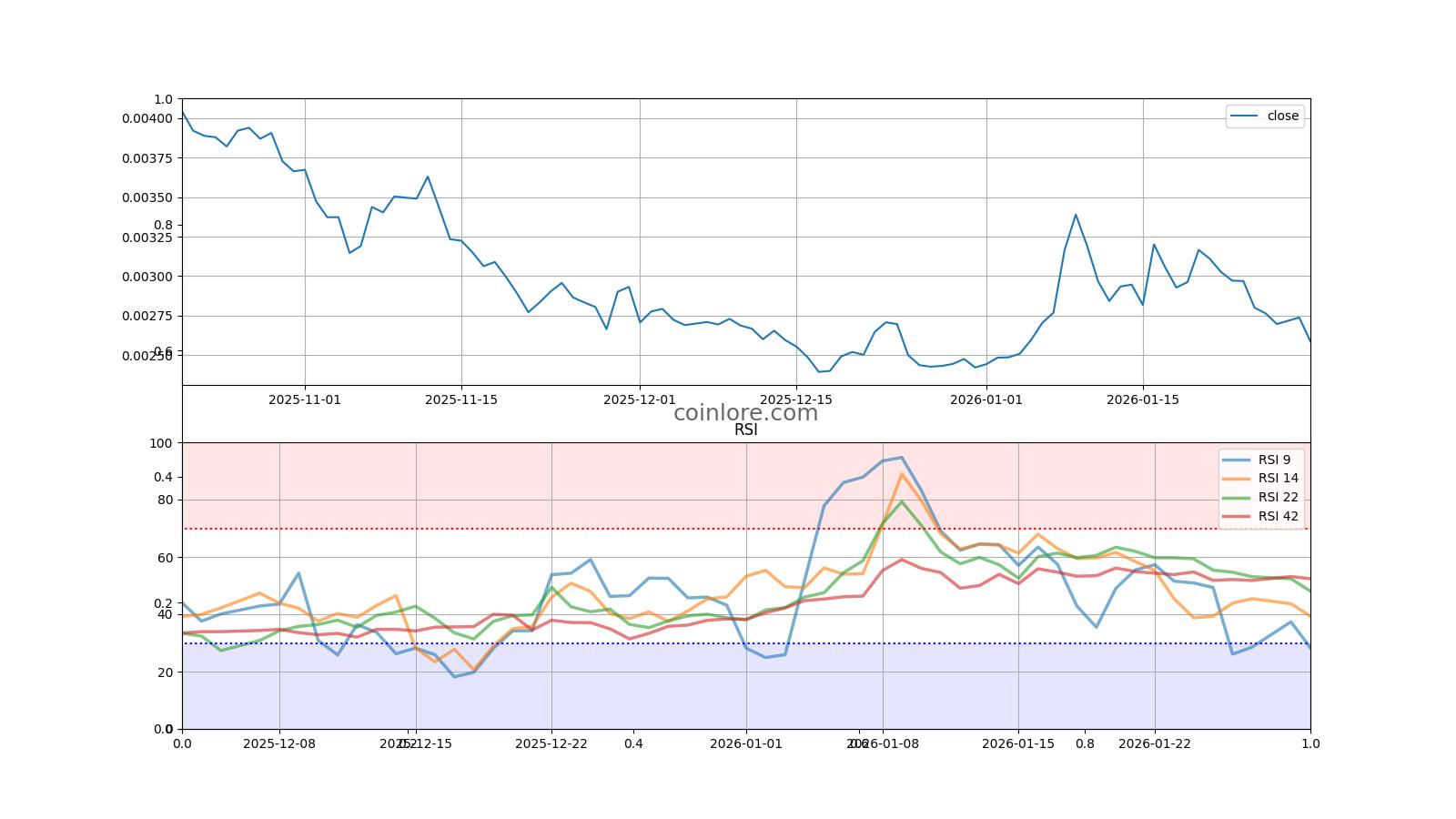 Medibloc RSI indicator