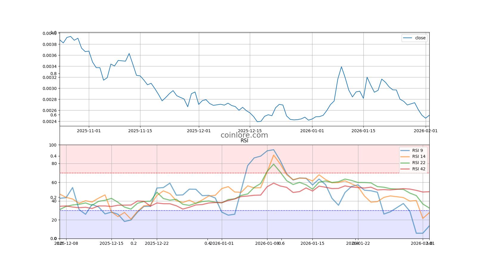 Medibloc RSI indicator