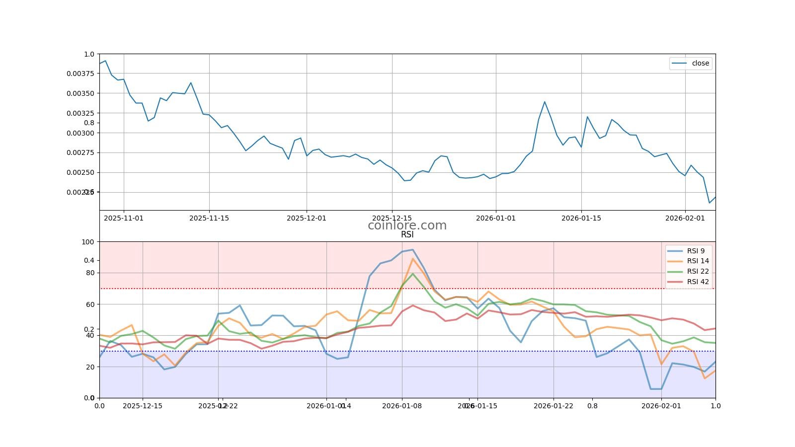 Medibloc RSI indicator