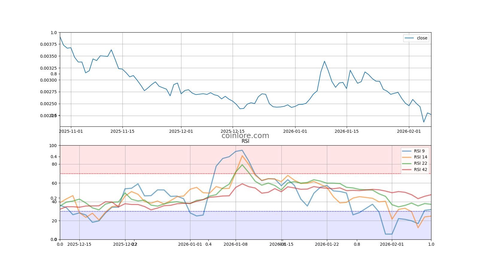 Medibloc RSI indicator
